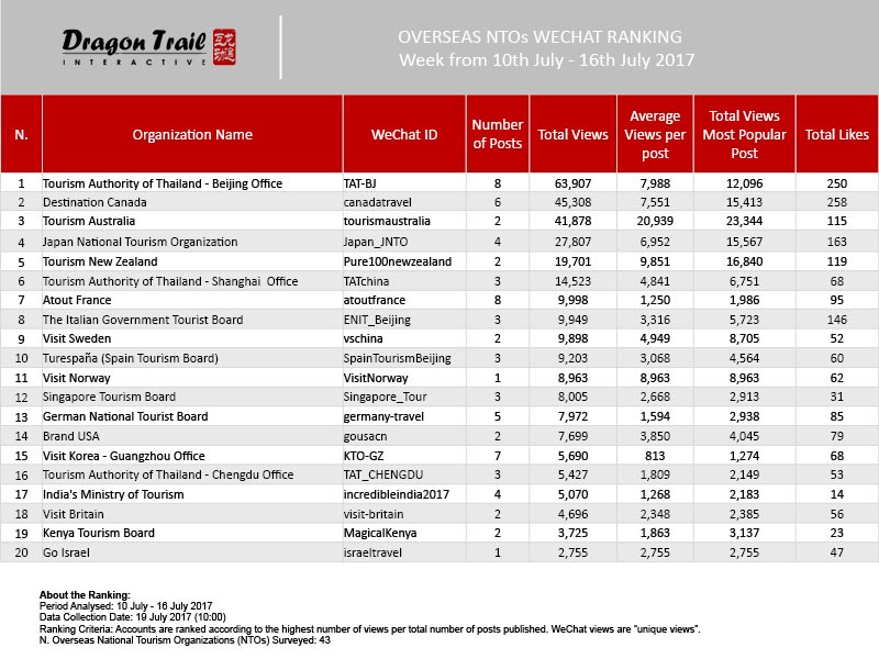 WeChat Weekly Ranking- Destinations, Airlines and Cruises – Week 10 ...
