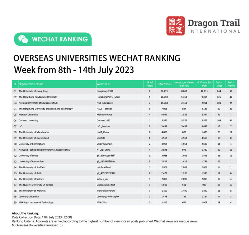 WeChat & Weibo Rankings for Education: 8-14 July 2023 - Dragon Trail International